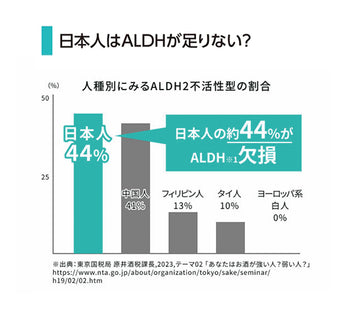 その 「ALDH2」